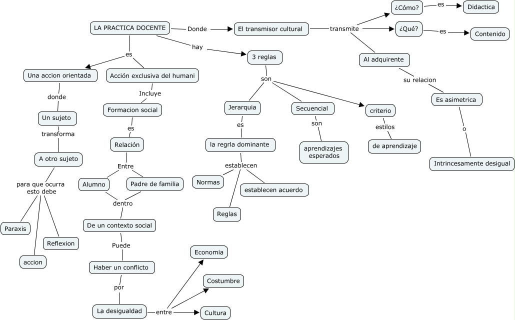 la practica educativa.cmap - Práctica educativa